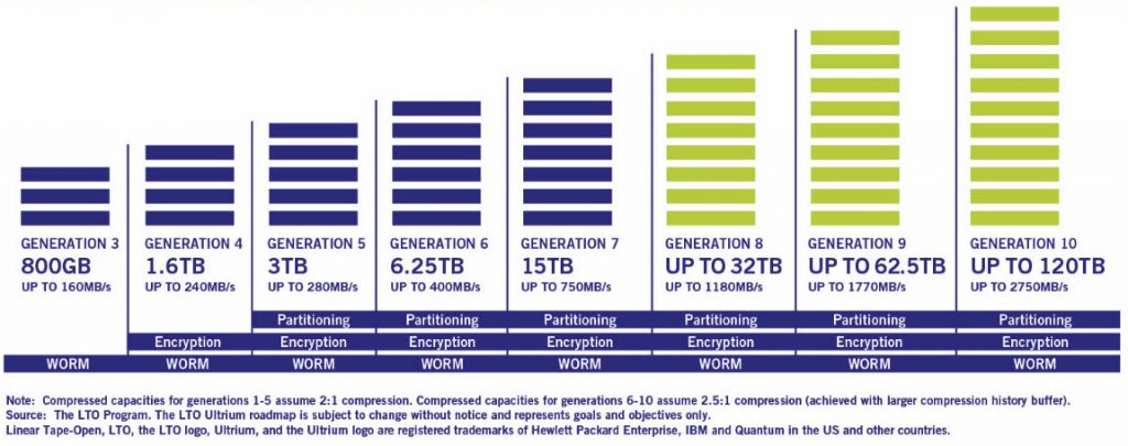LTO Tape – Long Term Data Protection – Seery Systems Group LTO Tape – Long Term Data Protection – Seery Systems Group